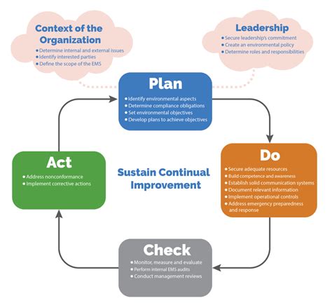 Image result for Environmental Management System
