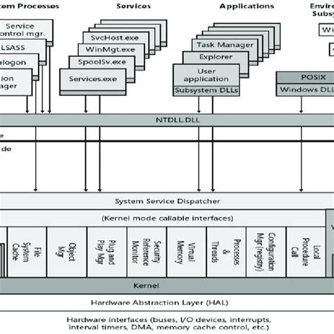 Image result for Windows Driver Model