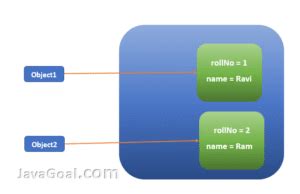 Image result for Clone Method in ArrayList Java