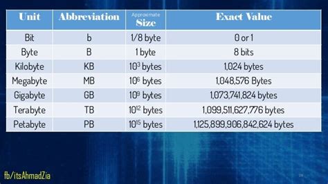 Image result for Basic Unit of Data Storage