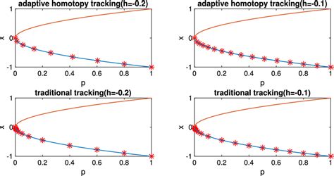 Image result for Homotopy Methods