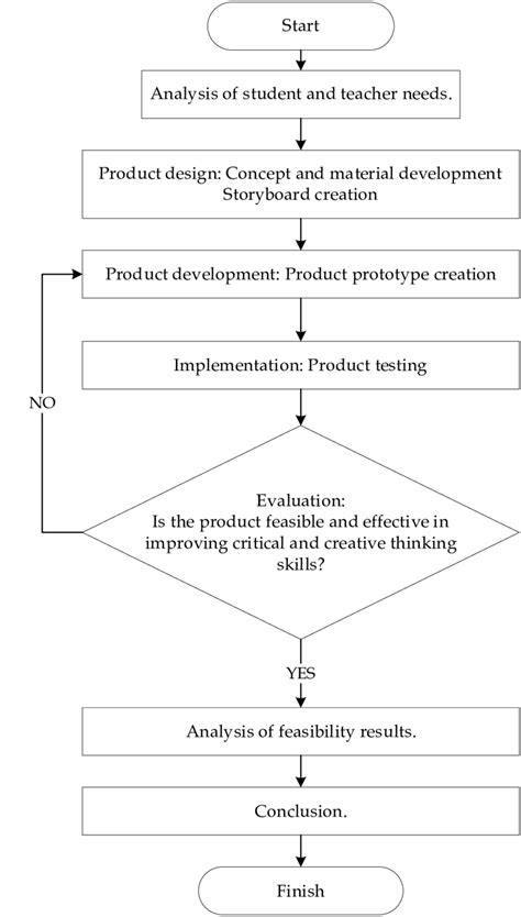 Image result for Reasearch and Development Process