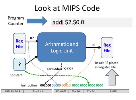 Image result for MIPS Memory Map