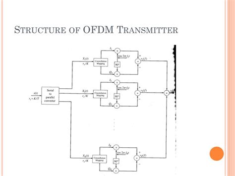 Image result for OFDM IITK Lecture