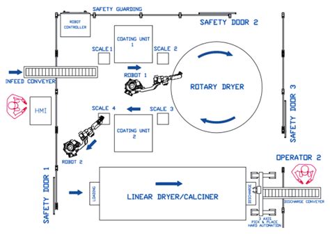 Image result for Automatic Machine Example