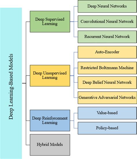 Image result for Deep Learning Models Learning