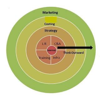 Image result for Distance Learning Model