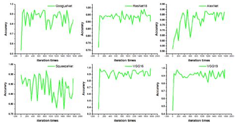 Image result for Training Accuracy Image Net