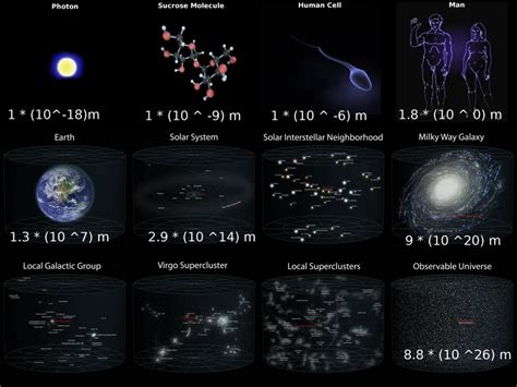 Image result for Orders of Magnitude Explained