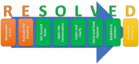 Image result for Workplace Resolving