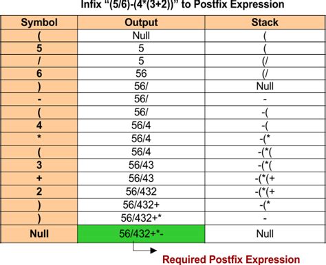Image result for Some Difficult Infix to Postfix