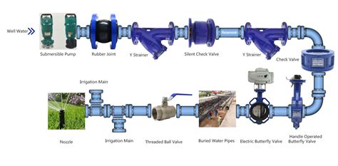 Image result for How Do Irrigation Systems Valves Work