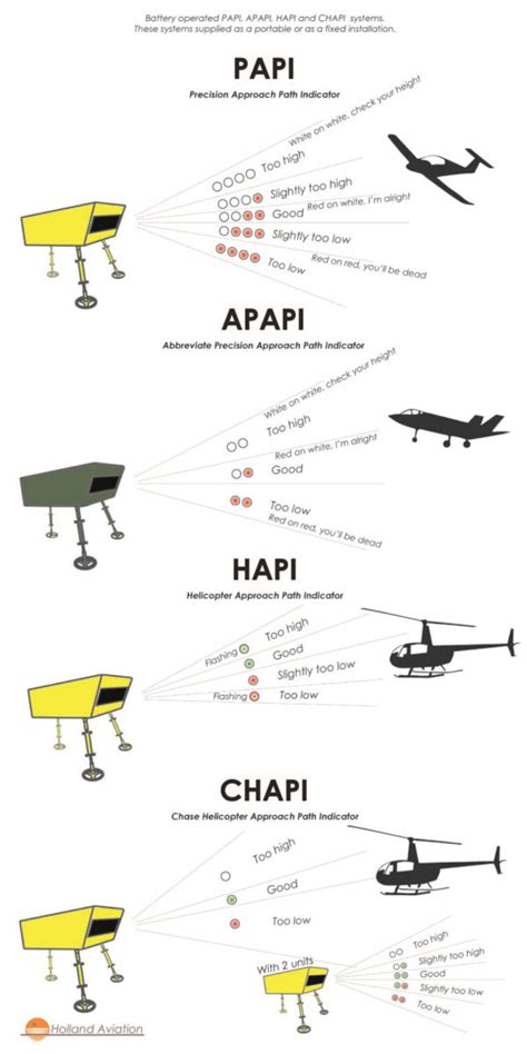 Image result for Heliport Approach Path Indicator Hapi