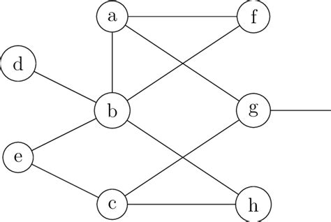 Image result for Adjacency Matrix Graph