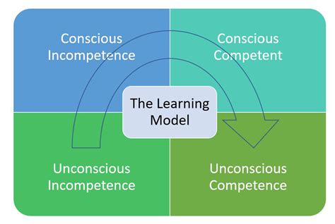 Image result for A Simple Example of a Learning Model