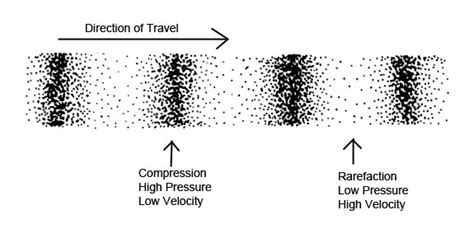 Image result for How Does Pressure Sound Wave Work
