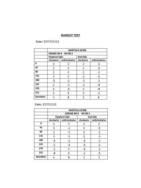 Image result for Run Out Test Procedure