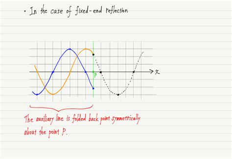 Image result for Reflected Wave