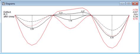 Image result for Force Against Deflection Graph