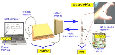 Image result for RFID System Components