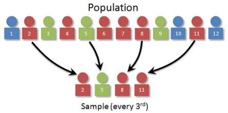 Image result for Sampling Methods Biology