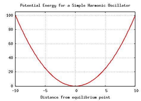 Image result for Vertical Spring SHM Energy Graph