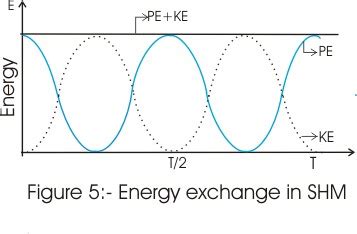 Image result for Graph of a SHM Force vs Deflection