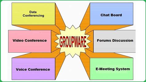 Image result for Groupware Software Examples