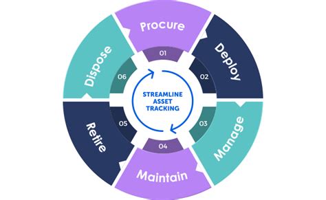 Image result for Software Asset LifeCycle