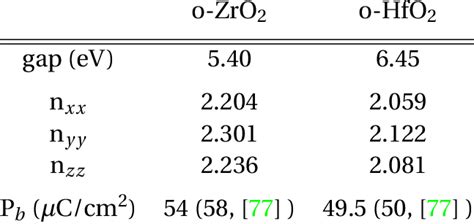 Image result for ZrO2 HfO2 Band Gap