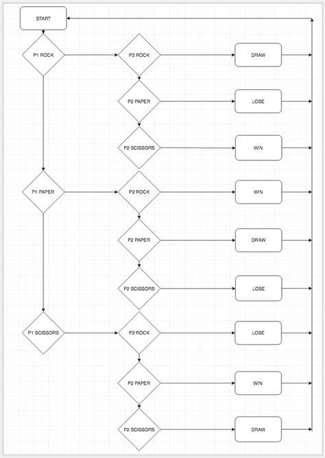 Image result for Rock Paper Scissors Game Flowchart