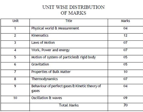 Image result for Class 11 Physics Chart