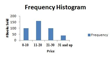 Image result for Relative Frequency Histogram