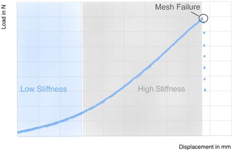 Image result for Force Against Deflection Graph