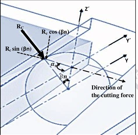 Image result for Components of a Force