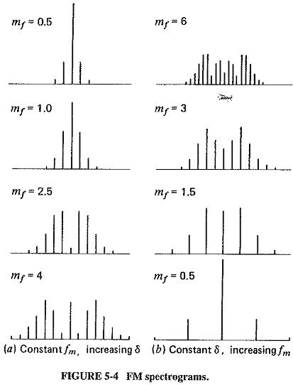 Image result for Frequency Modulation and Phase Modulation