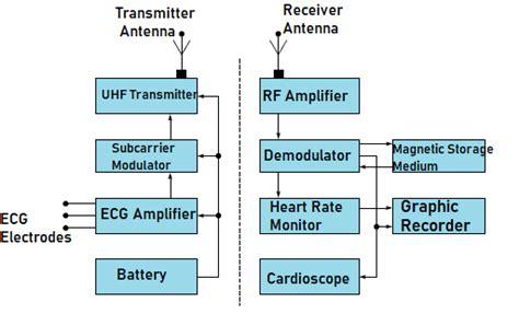 Image result for Basic Telemetry