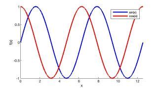 Image result for MATLAB Line Chart Gallery