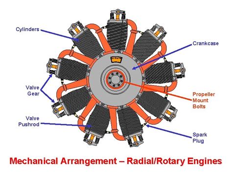Image result for Piston Engine Types