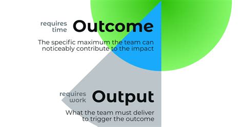 Image result for Output vs Outcome