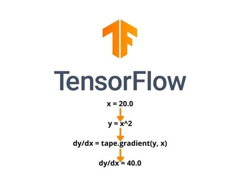 Image result for Tensorflow Gradient Tape