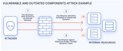 Image result for Outdated Components