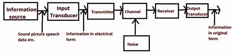 Image result for Wireless System Basic Diagram