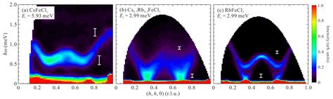 Image result for Neutron Scattering Spectroscopy