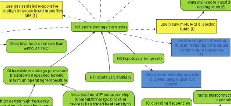 Image result for Graphic Showcasing Core Problem