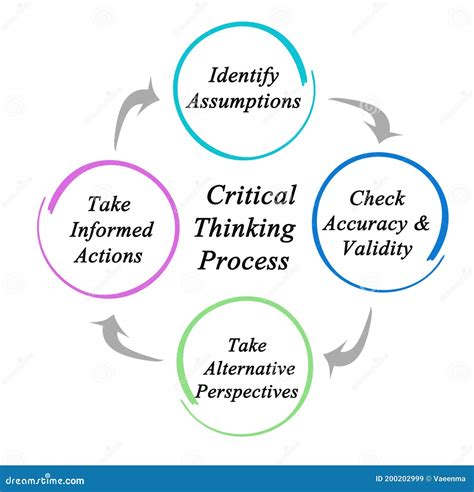 Image result for Critical Thinking Process