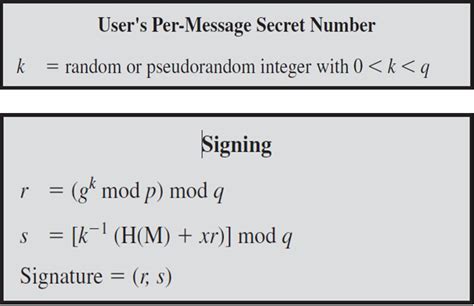 Image result for DSA Digital Signature Algorithm