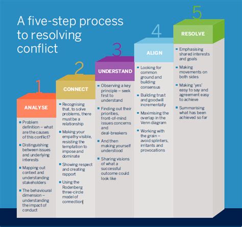 Image result for Workplace Resolving