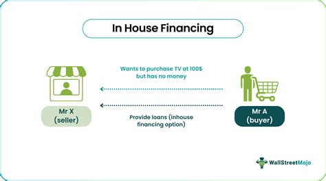 In House Financing - Meaning, Requirements, Vs Bank Financing