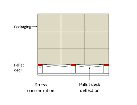 Image result for Unit Load Design Example